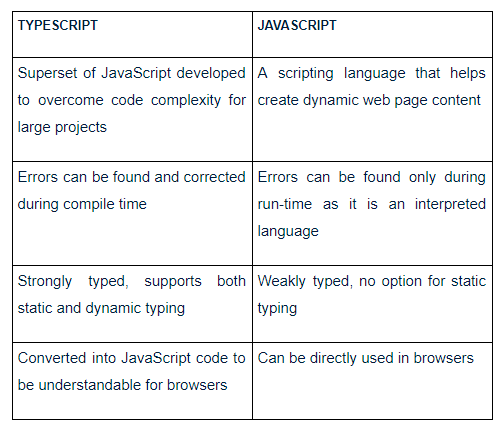 Ppt Typescript Vs Javascript Which One Is Better Powerpoint Images