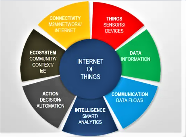 IoT Training in Pune - | ACTE