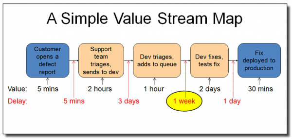 Agile Value Stream Mapping A Complete Guide Tutorial Check Out