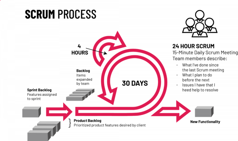 Agile Scrum Tutorial: A Complete Hands-on How To Use Guide For Free | Updated 2025