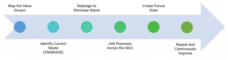 Agile Value Stream Mapping: A Complete Guide Tutorial | CHECK-OUT | Updated 2025
