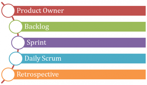 Agile Scrum Tutorial: A Complete Hands-on How To Use Guide For Free | Updated 2025