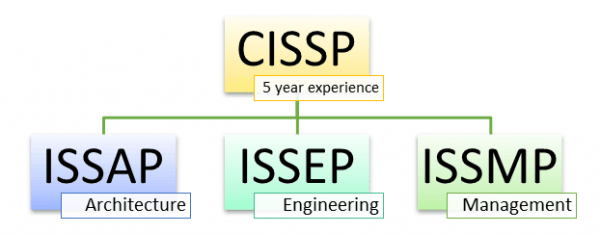What is CISSP & Tutorial? Defined, Explained, & Explored | ACTE What is CISSP & Tutorial? Defined, Explained, & Explored | ACTE