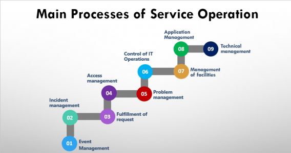 Service Operation Processes: A Complete Guide Tutorial | CHECK-OUT ...