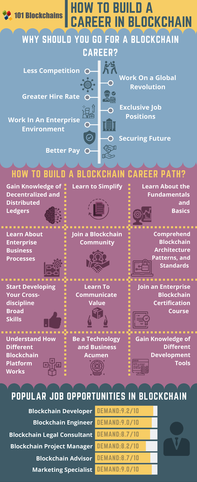What is the Salary for a Blockchain Developer? – Learning Guide ...