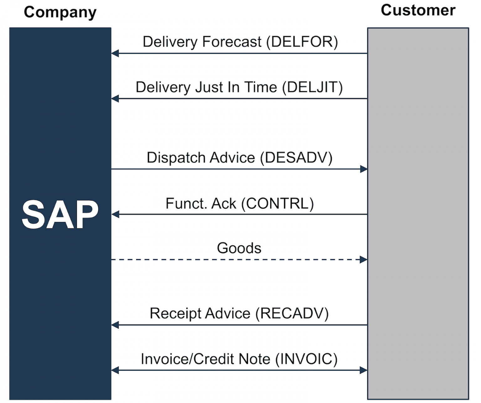 What Is Sap Sales And Distribution [sd] Module Learning Guide Updated 2025