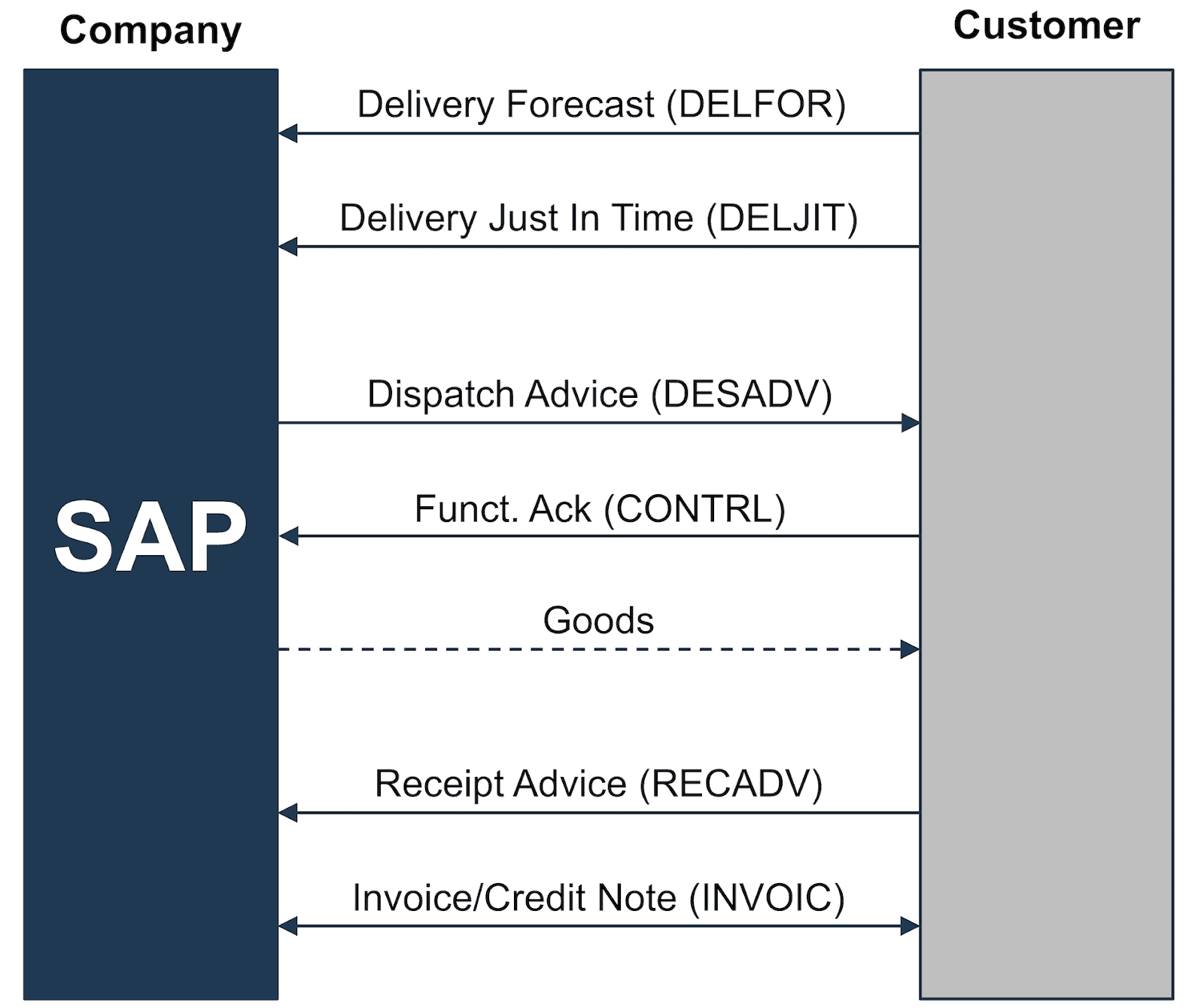 What Is Sap Sales And Distribution [sd] Module Learning Guide Updated 2025
