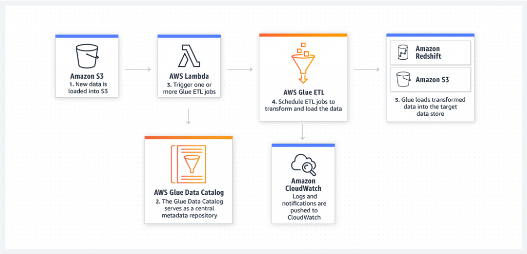 AWS Glue: A Concise Tutorial Just An Hour | ACTE | Updated 2025 AWS Glue: A Concise Tutorial Just An Hour | ACTE | Updated 2025