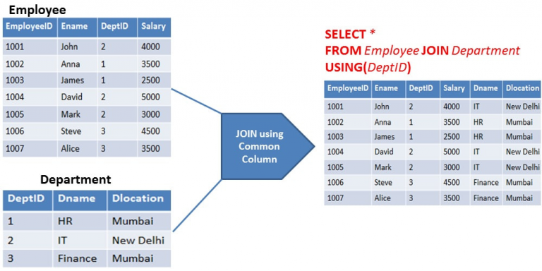 Order By & Group By In [SQL] Tutorial Learning Path - Complete Guide ...