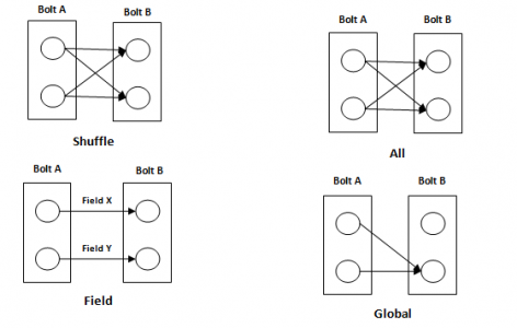 Advanced Apache Storm Concepts: A Concise Tutorial Just An Hour | Updated 2025