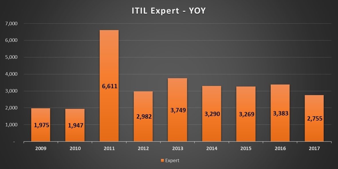 How to become a Certified ITIL Expert? [Job & Future] | Updated 2025