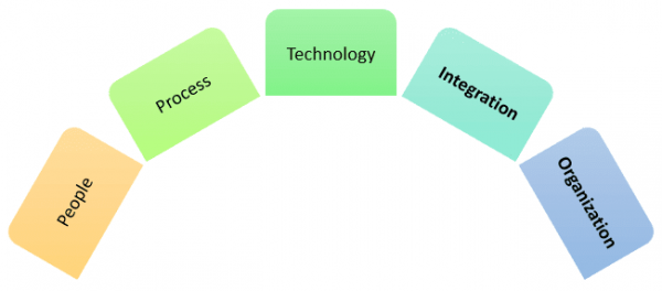 What is ITSM: General Framework & its Implementation? – Learning Guide ...
