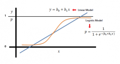 What is Logistic Regression? All you need to know [OverView] | Updated 2026