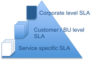Designing SLA Structure & SLA Content in ITIL - Comprehensive Guide ...