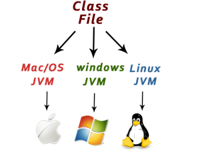 JAVA Tutorial For Beginners & Experts: Learn In 1 Days - ACTE | Updated 2025