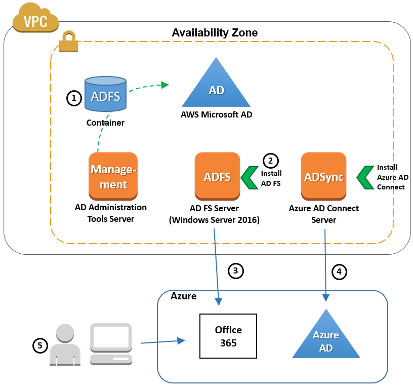 Azure Active Directory: A Complete Guide Tutorial | CHECK-OUT | Updated ... Azure Active Directory: A Complete Guide Tutorial | CHECK-OUT | Updated ...