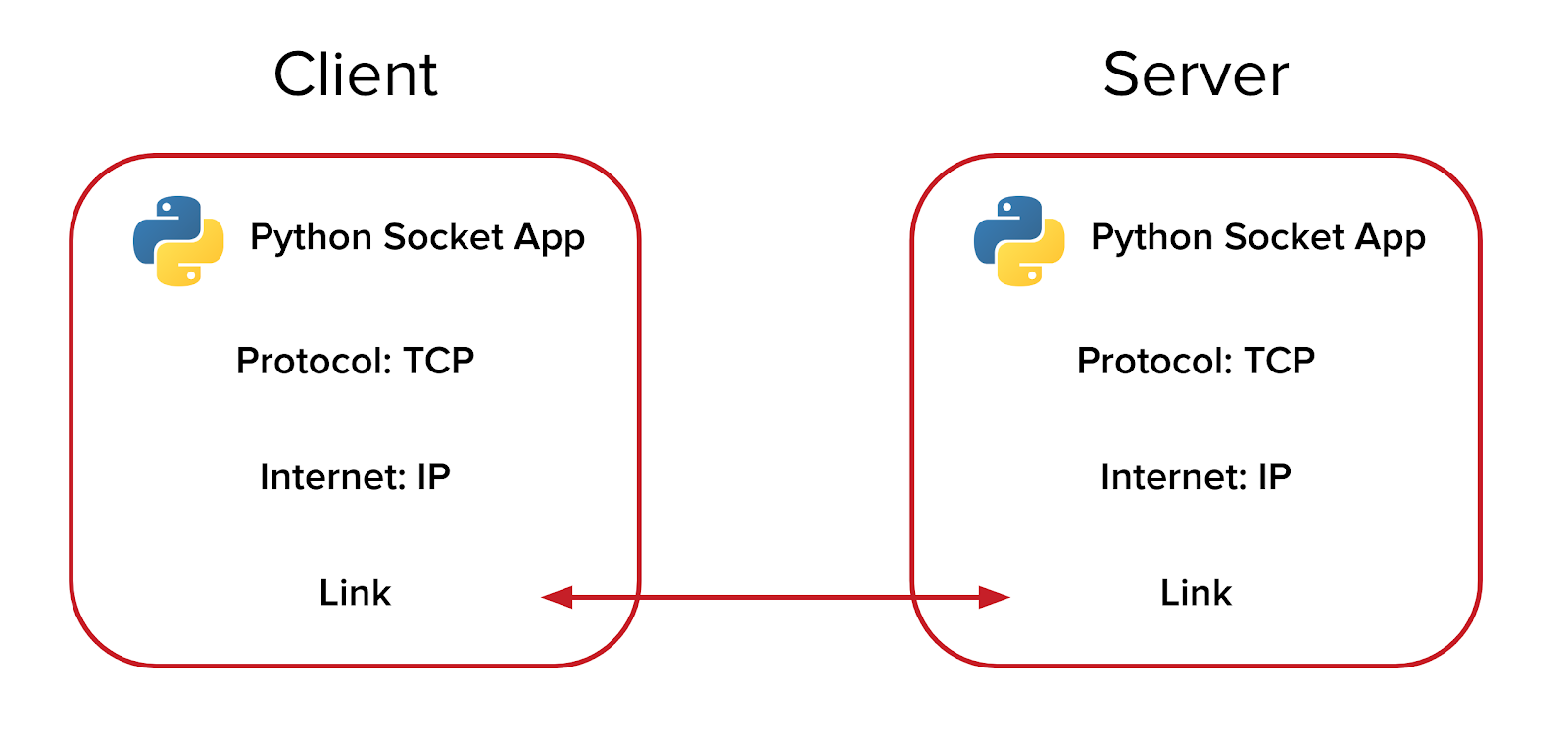 Must-Know Socket Programming in Python & How to Master It | Updated 2025