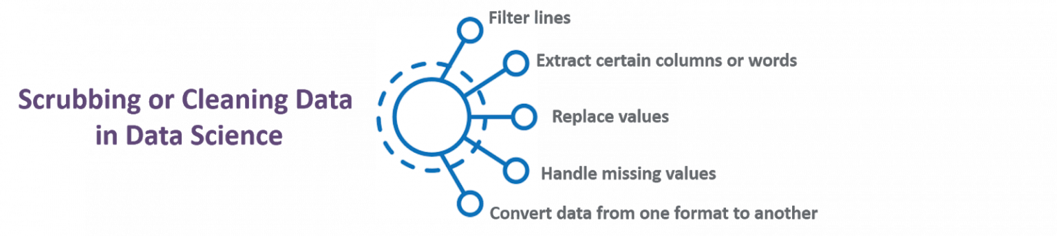 What is Data Scrubbing? All you need to know [ OverView ] | Updated 2025