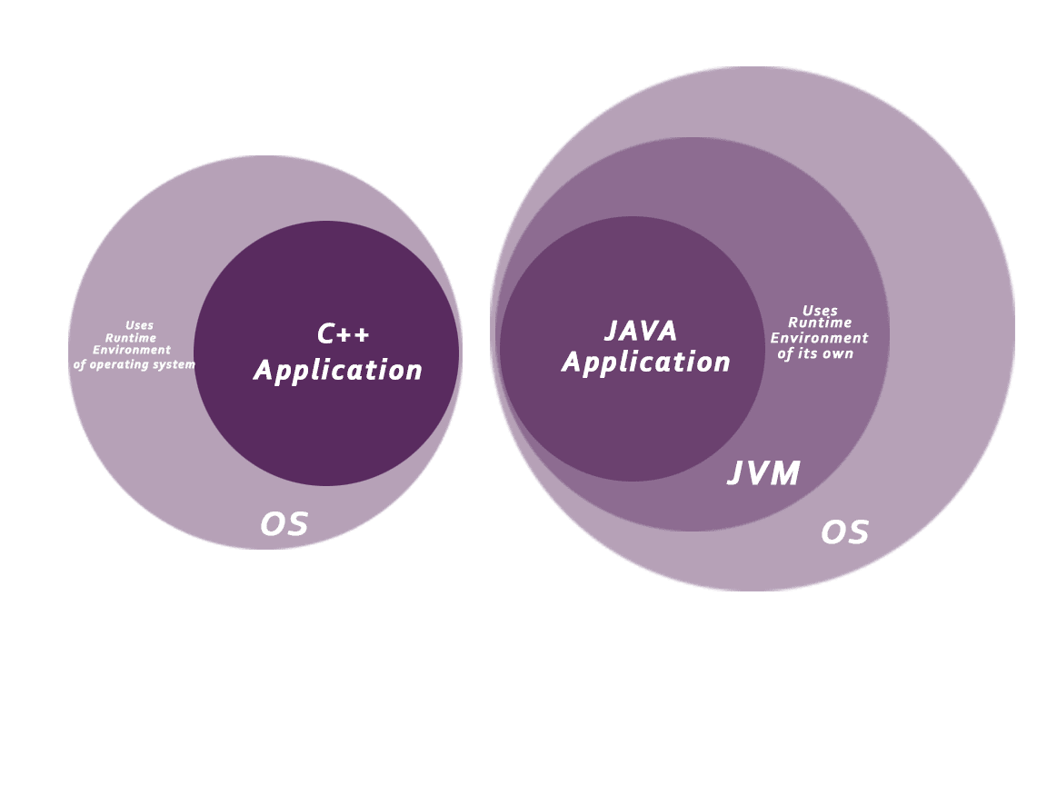 JAVA Tutorial For Beginners & Experts: Learn In 1 Days - ACTE | Updated ...