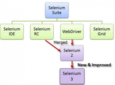 What is Selenium? All you need to know [ OverView ] | Updated 2025