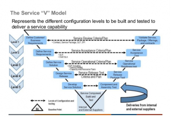 Service Validation & Testing Tutorial: Defined, Explained, & Explored ...