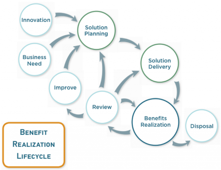 Solution Assessment & Validation: A Complete Guide Tutorial | CHECK-OUT ...