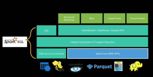 An Overview of Spark SQL Tutorial: Learn in 1 Day | ACTE | Updated 2025