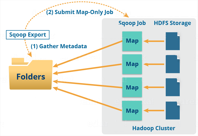 Apache Sqoop: A Concise Tutorial Just An Hour | ACTE | Updated 2025 Apache Sqoop: A Concise Tutorial Just An Hour | ACTE | Updated 2025