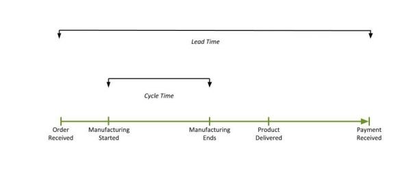 Cycle Time Vs TAKT Time Vs Lead Time: Which is better? | Updated 2025 Cycle Time Vs TAKT Time Vs Lead Time: Which is better? | Updated 2025