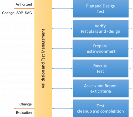 Service Validation & Testing Tutorial: Defined, Explained, & Explored