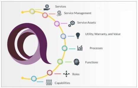 ITIL: Key Concepts And Summary - Comprehensive Guide | Updated 2025