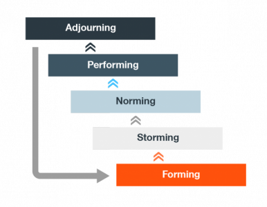 Importance of Tuckman ladder model in HR management - A Quick Guide ...