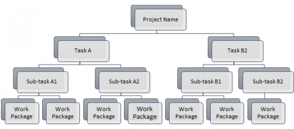 The Importance of Work Packages in Project Scope Management ...