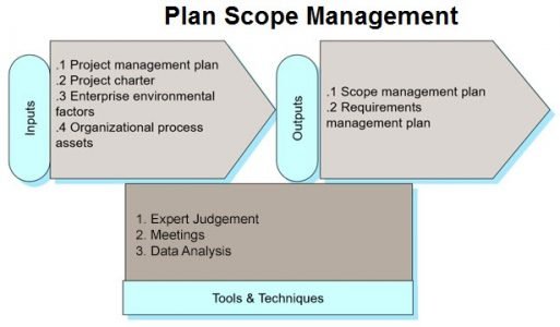 PMP Examination Preparation - ITTO's [Comprehensive Guide] | Updated 2025