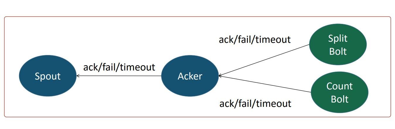 Advanced Apache Storm Concepts: A Concise Tutorial Just An Hour | Updated 2025