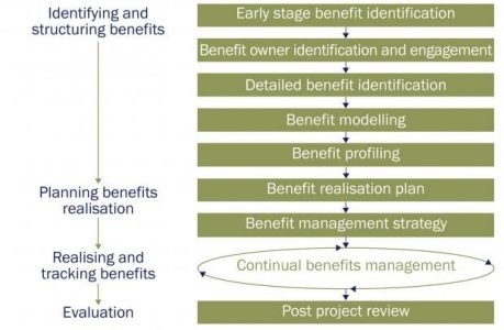 Program Benefits Management Tutorial: Defined, Explained, & Explored | Updated 2025