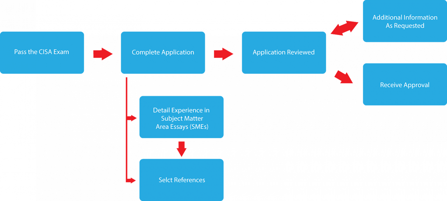 What is CISA Certification? – Learning Guide | Updated 2025