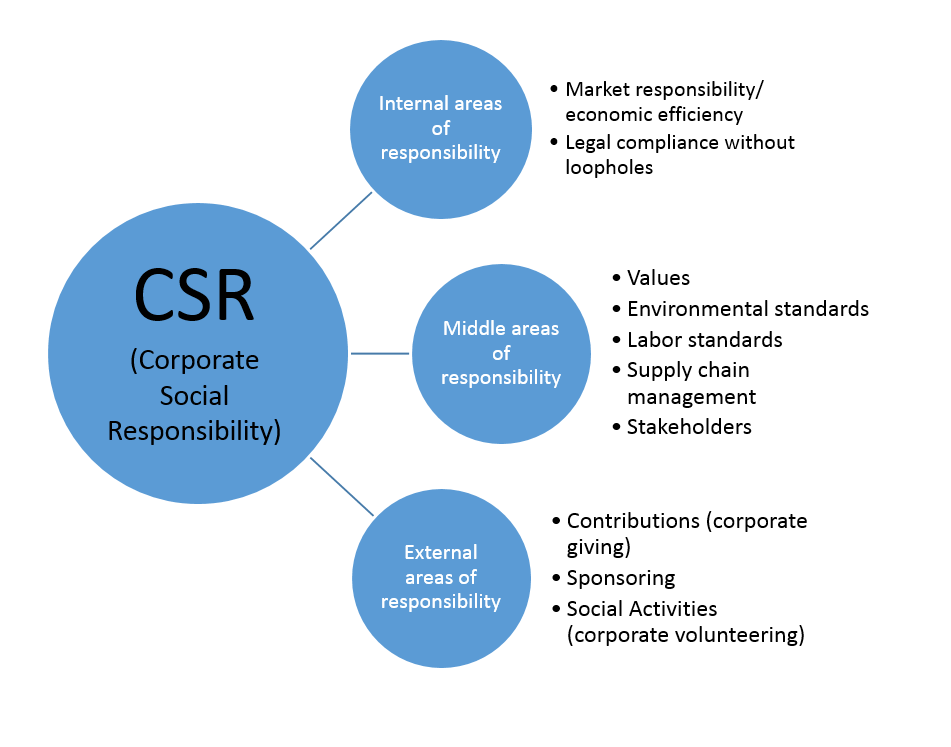 What Is Corporate Social Responsibility Csr Learning Guide