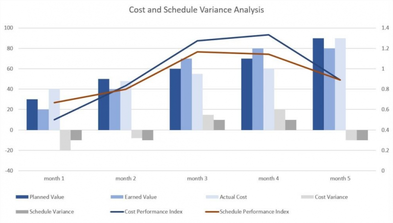 PMP Earned Value Management (EVM) Formulas - A Quick Guide | Updated 2025