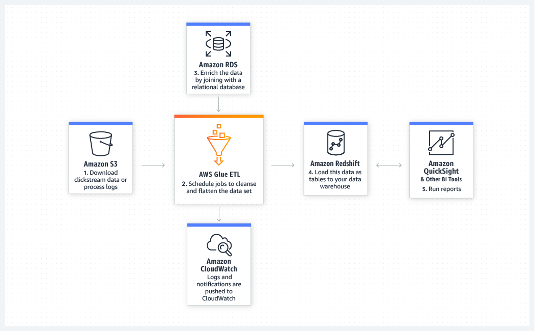 Aws Glue A Concise Tutorial Just An Hour Acte Updated 2025