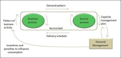 ITIL-Demand Management: A Concise Tutorial Just An Hour | Updated 2025