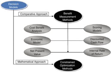 KNOW The Benefits of Measurement & Constrained Optimization Methods ...