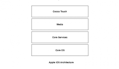 iOS Architecture Tutorial: The Ultimate Guide [STEP-IN] | ACTE | Updated 2025