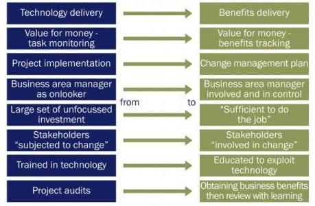 Program Benefits Management Tutorial: Defined, Explained, & Explored | Updated 2025