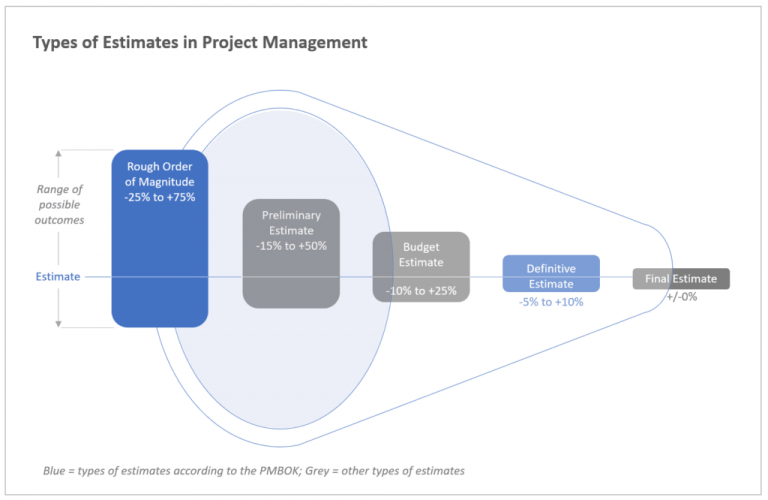 ROM Estimate Vs Definitive Estimate: Which is better? | Updated 2025
