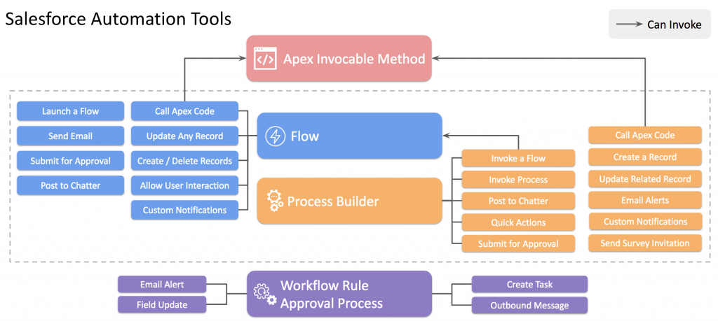 Automation Tools in Salesforce - Expert's Top Picks | Updated 2025 Automation Tools in Salesforce - Expert's Top Picks | Updated 2025