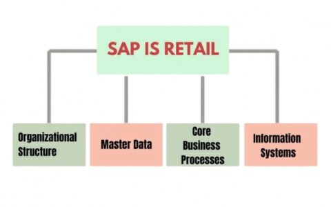 Best 45+ SAP IS Retail Interview Questions and Answers. | Updated 2025