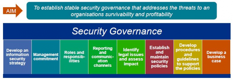 Information Security Governance: A Complete Hands-on How To Use Guide ...