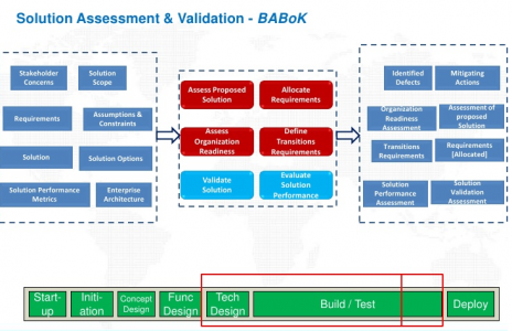 Solution Assessment & Validation: A Complete Guide Tutorial | CHECK-OUT ...