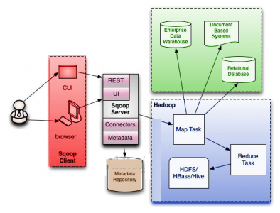 Apache Sqoop: A Concise Tutorial Just An Hour | ACTE | Updated 2025